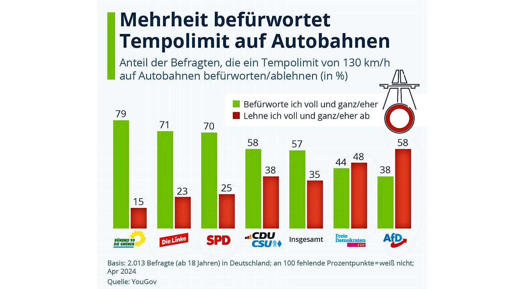 Tempolimit auf der Autobahn: Die Mehrheit ist dafür