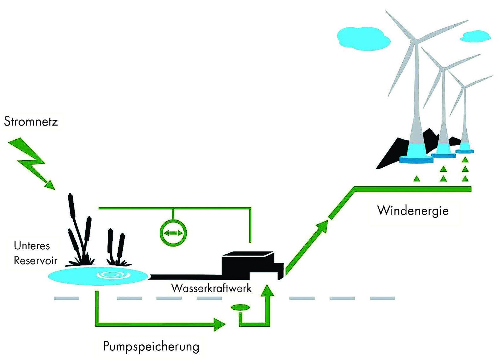 Windstrom wird zu Wasserstrom