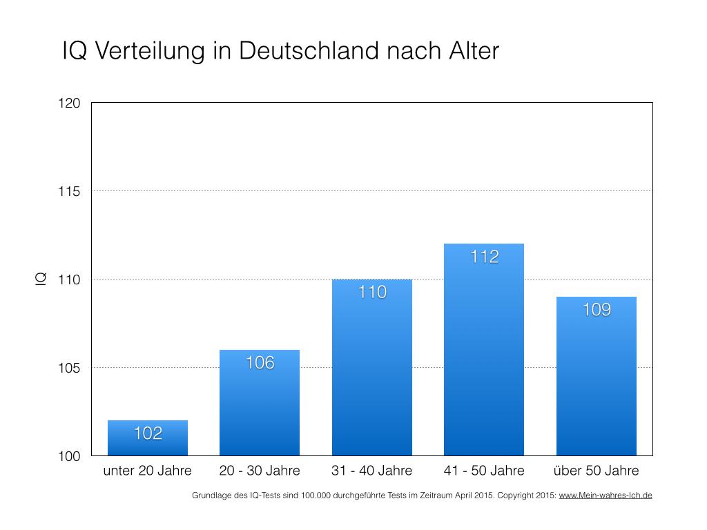 IQ-Test: Fürther sind klüger als Nürnberger