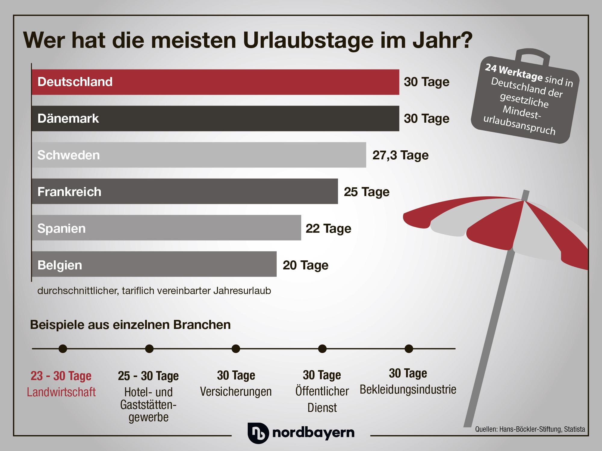 Einzigartig: Warum die Deutschen so viel Urlaub haben